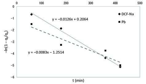 Film Diffusion Plot For The Simultaneous Sorption Process Download