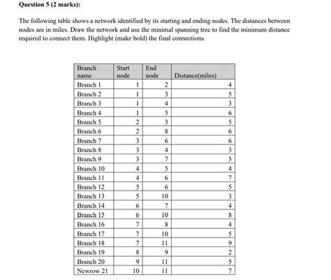 Question 5 2 Marks The Following Table Shows A Network Identified By Its Starting And Ending