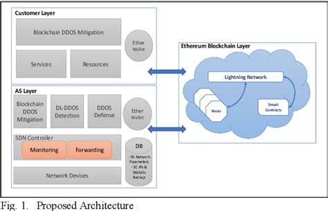Figure 1 From A Collaborative Ddos Mitigation Solution Based On