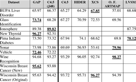 performance of gap and other algorithms on the uci datasets download