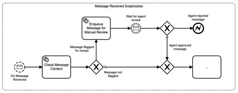 Handling Variables With Concurrent Message Event Subprocesses Discussion And Questions Camunda
