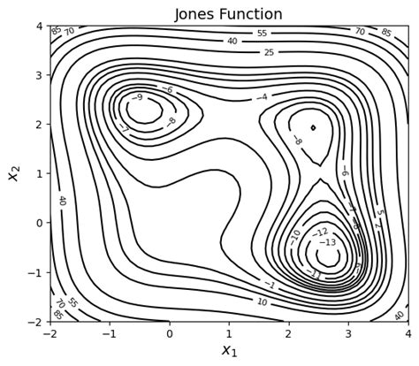 Global Optimization — Surrogate Methods