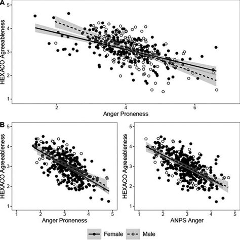 Scatterplots Depicting The Sex Specific Correlations Of Individual