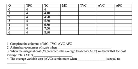 Solved Complete The Columns Of MC TVC AVC AFC A Firm Chegg Com