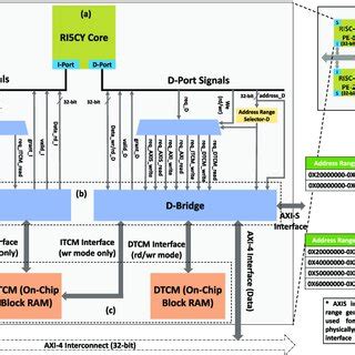 Schematic Of Bit RISC V Based PE Showing A Open Source RV IMAC