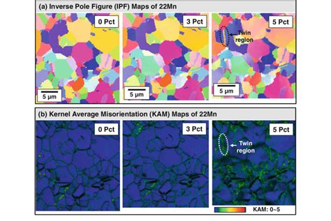 A Inverse Pole Figure Ipf Color Maps And B Kernel Average Maps Download Scientific Diagram