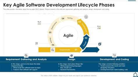 agile sdlc it key agile software development lifecycle phases ppt