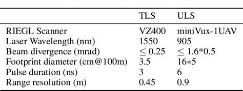 Table 3 From Semantic Segmentation Of Sparse Irregular Point Clouds For