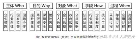 数据治理(4):数据管理、数据治理、数据运营 Csdn博客 数据治理(4):数据管理、数据治理、数据运营 Csdn博客
