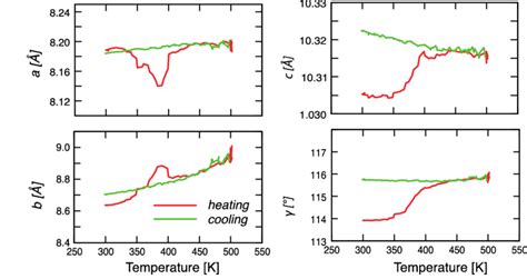 Unit Cell Parameters Of Cellulose Ii As A Function Of Temperature From