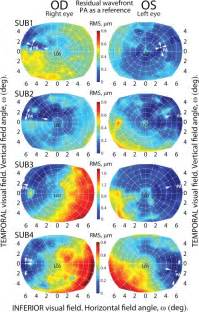Residual Wavefront For 6 Mm Pupil Diameter Of All Eyes Across Field Download Scientific Diagram