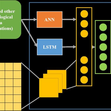 Proposed Prediction Model ST DNN Structure Download Scientific Diagram