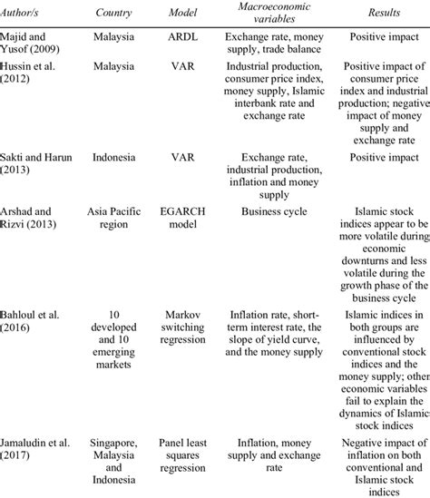 Impact Of Macroeconomic Variables On Islamic Stock Markets Download Scientific Diagram