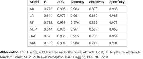 Comparison Of Six Machine Learning Indicators Download Scientific Diagram