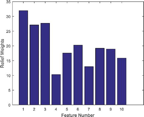 Feature Select Based On Relief Download Scientific Diagram