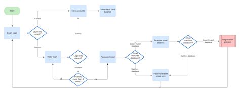 What Is A User Flow Diagram And How To Create One Venngage