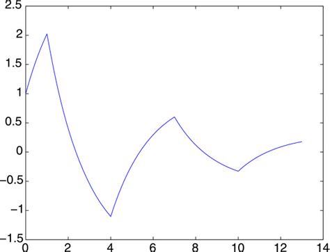 Explicit Euler Method For 64 Download Scientific Diagram