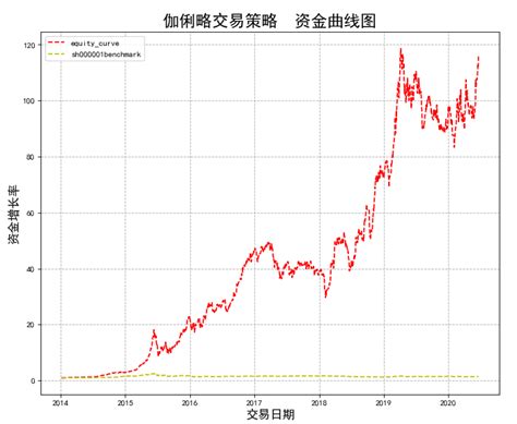 【2021策略分享会股市精华帖策略6篇】【代码分享】关于伽俐略选股策略的优化 知乎