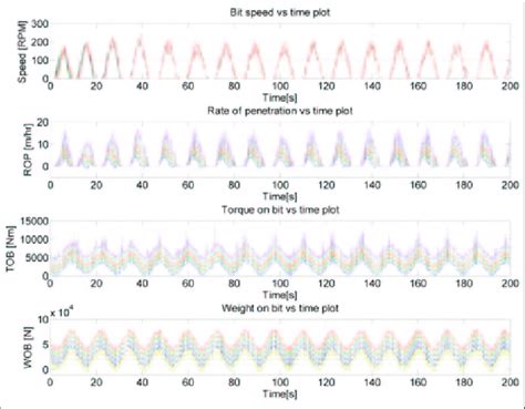 Rockbit Interaction Model Incorporated In Matlabsimulink Model
