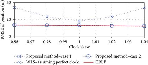 rmse performance versus σ under scenario 2 a clock skew b target