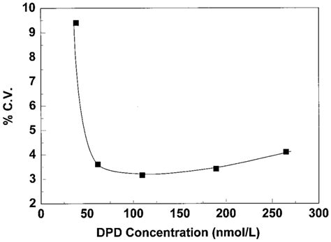 Total Precision Profile For Dpd Measurement By Clia Each Control Point Download Scientific