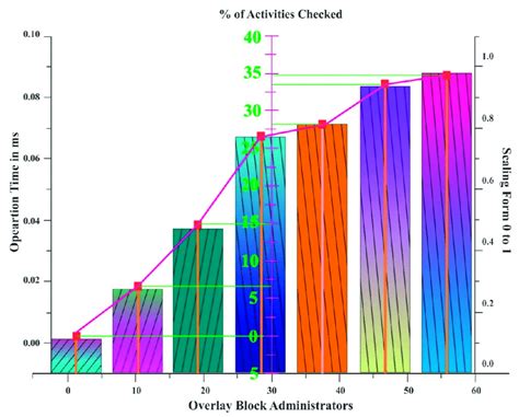 Existing System Lightweight Scalable Blockchain Operating Time And Of Download Scientific