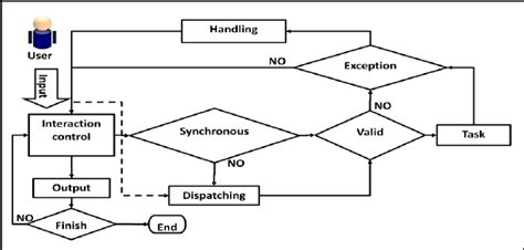 Asynchronous Synchronous System Interaction Control Download