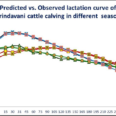 Comparison Of Lactation Curve Of Vrindavani Cattle Calving In