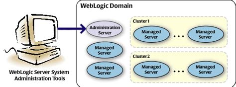 architecture of weblogic domain