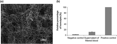 Hemocompatibility Assay With Whole Blood A Sem Image Of The Ps