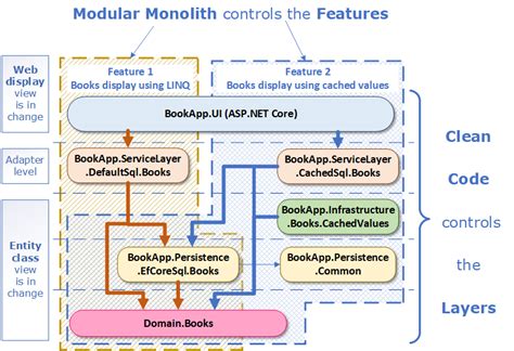 My Experience Of Using The Clean Architecture With A Modular Monolith