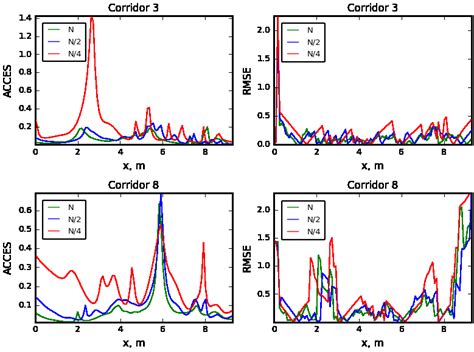 acces and rmse values for 2 corridors in sparse scenario download