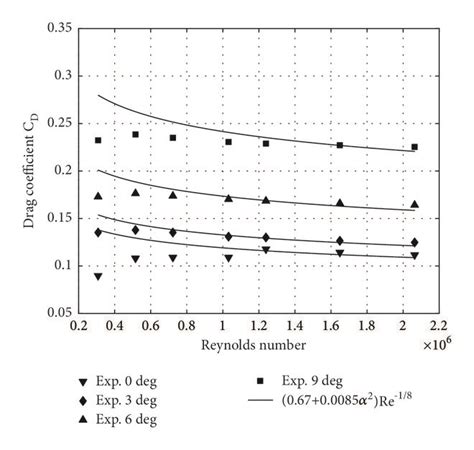 The Drag Coefficient Curve With Reynolds Number Download Scientific Diagram