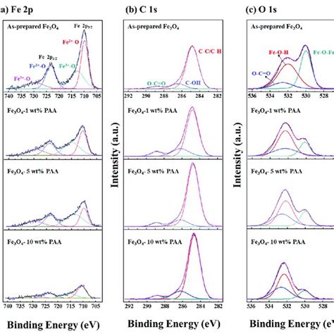 Xps Spectra Of As Prepared Fe3o4 And Fe3o4 Modified Using 1 5 And 10