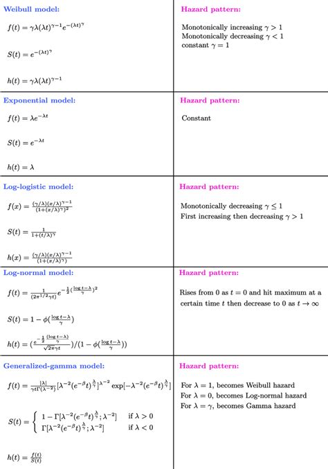 Overview Of Five Parametric Models Used For Our Analysis The