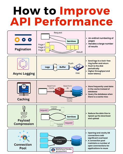 Brij Kishore Pandey 7 Ways To Improve Api Performance Dont