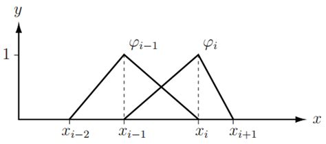 Illustration Of The Hat Functions ϕ I−1 And ϕ I In This Figure φ And