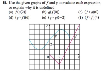 Solved Use The Given Graphs Of F And G To Evaluate Each Chegg