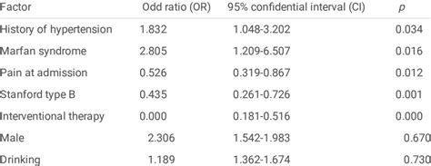 Logistic Regression Analysis Of Inuencing Factors For In Hospital