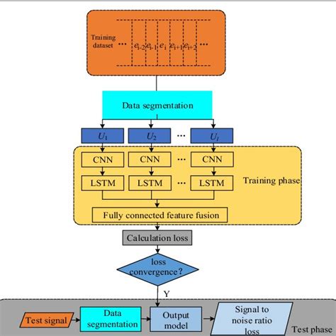 Flowchart Of The Cnn Lstm Network Download Scientific Diagram