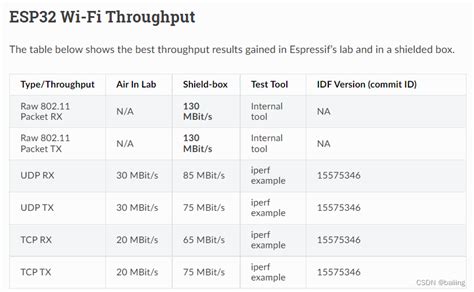 Win10下运行esp32 Wifi Iperf例程（esp32 S3 Wifi吞吐量测试）esp32wifi实际传输速度 Csdn博客