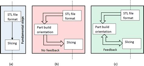 Build Orientation Step And Orientation Selection Strategies In Am