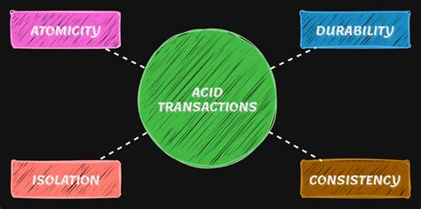 Understanding Acid Transactions The Backbone Of Reliable Databases