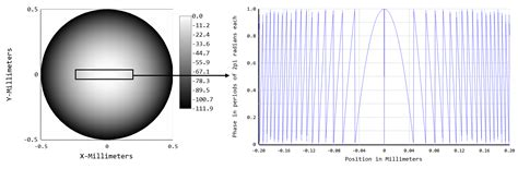 Fiber Endoscope Design Using Metalens For Illumination And Collection Ansys Optics