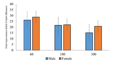 Sex By Speed Comparisons For Peak Torque Extensor Deficits Error Bars Download Scientific