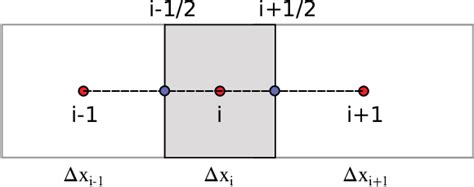 Figure 1 From Gradient Calculation Methods On Arbitrary Polyhedral Unstructured Meshes For Cell