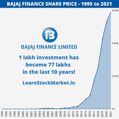 bajaj finance share price history and company analysis