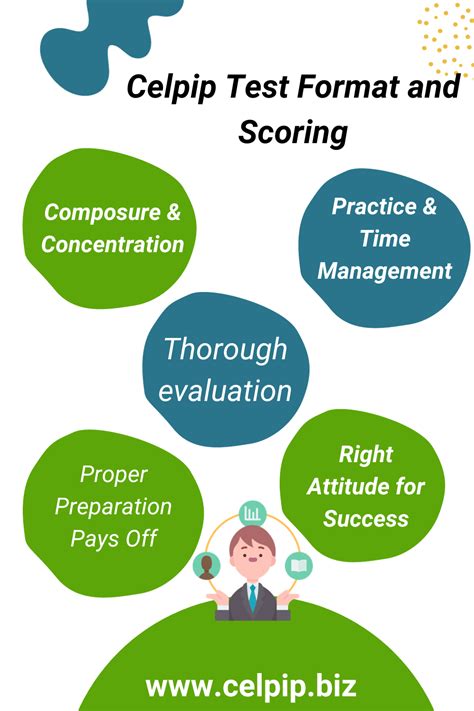 Celpip Test Format And Scoring Artofit