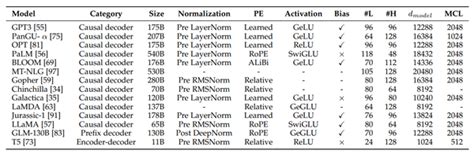 Building A Transformer Llm With Code Evolution Of Positional Encoding