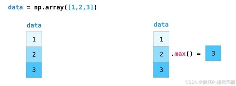 图解numpy，这是理解数组最形象的一份教程了numpy 数组转换的意义 Csdn博客